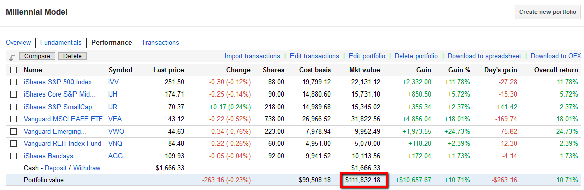 Rebalancing The ETF Monkey Millennial Model Portfolio | Seeking Alpha