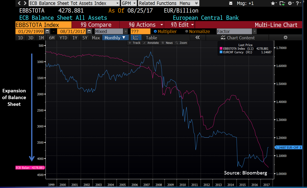 why-the-swiss-franc-will-weaken-massively-when-the-ecb-starts-to-taper