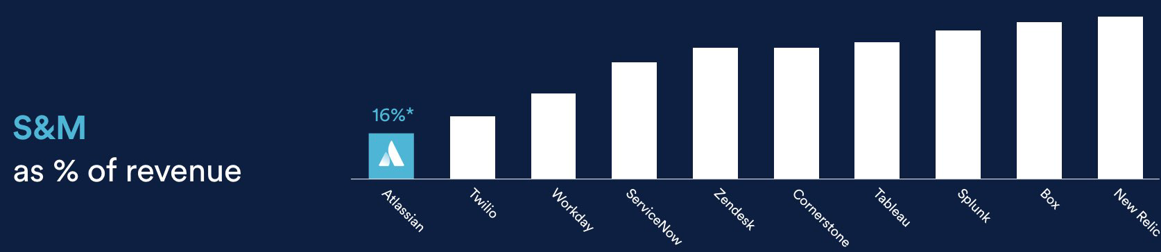 Atlassian: New Product Launch And Investor Day Update (NASDAQ:TEAM ...