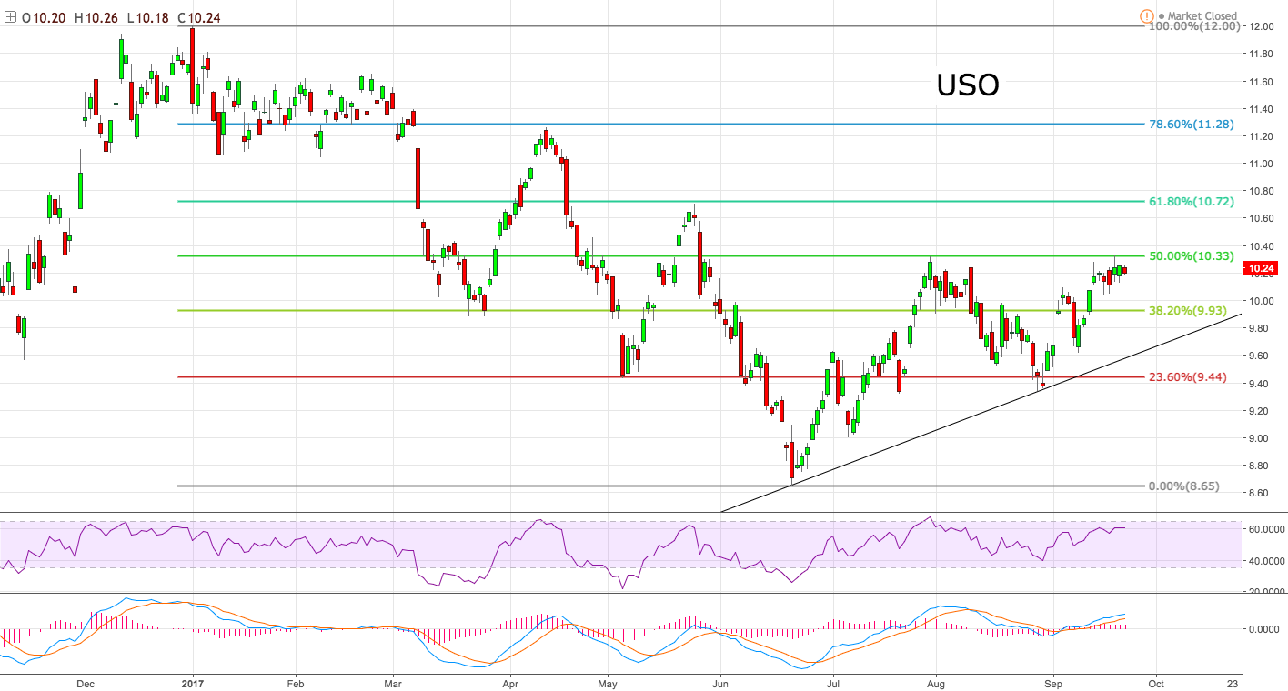 Looking To Buy A Dip In Crude Oil (NYSEARCA:USO) | Seeking Alpha