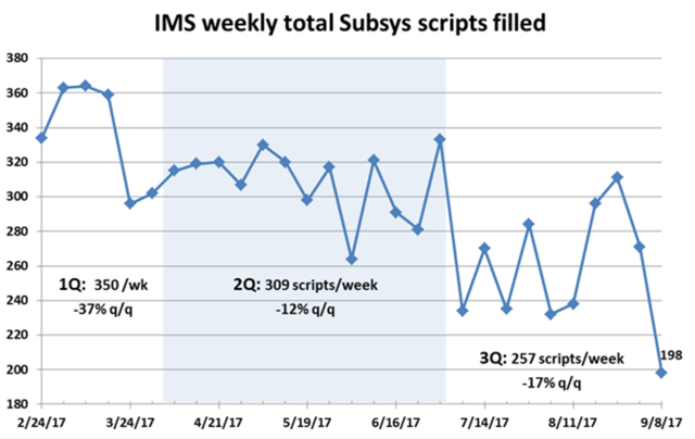 Insys Problems Keep Piling Up (OTCMKTS:INSYQ-DEFUNCT-28683) | Seeking Alpha