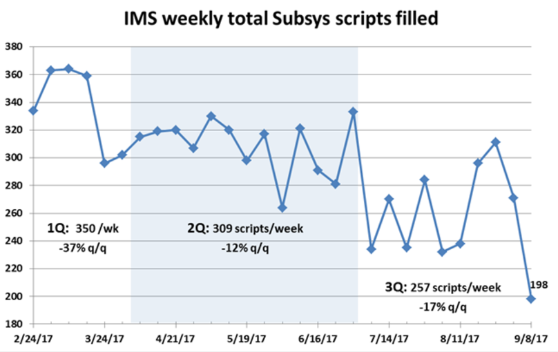 Insys Problems Keep Piling Up (OTCMKTS:INSYQ-DEFUNCT-28683) | Seeking Alpha