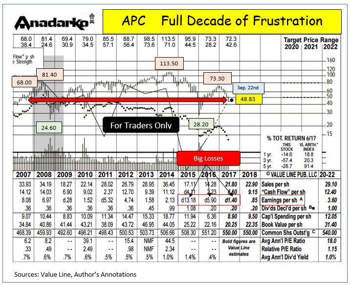 Should You Chase Anadarko? (NYSE:APC-DEFUNCT-922) | Seeking Alpha