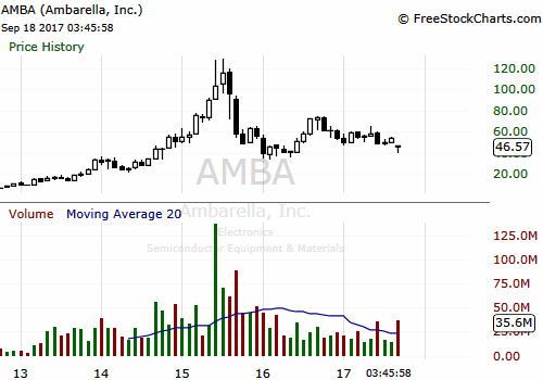 Ambarella's Stock Recently Took A Big Dive - Here's What You Need To ...