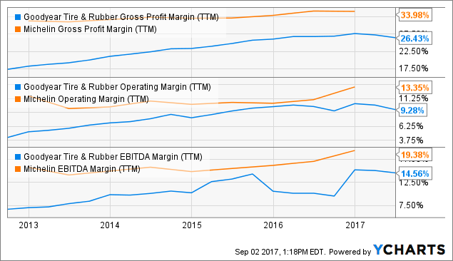 Goodyear: Clear Long-Term Plan But Watch The Debt (NASDAQ:GT) | Seeking ...