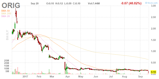 Ocean Rig Nearly Wipes Out Retail Shareholders (NASDAQ:ORIG-DEFUNCT ...