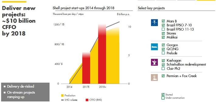 Royal Dutch Shell: 6% Dividend Yield Fueled By New Projects, Cost Cuts ...