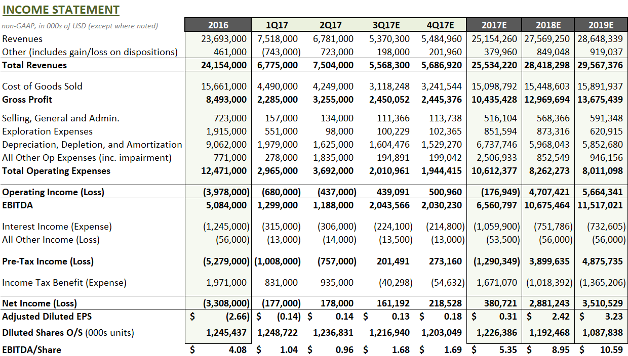 What My Financial Model Says About Conoco Phillips (NYSE:COP) | Seeking ...