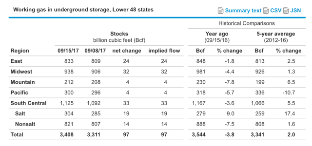 Weekly Natural Gas Storage Report | Seeking Alpha
