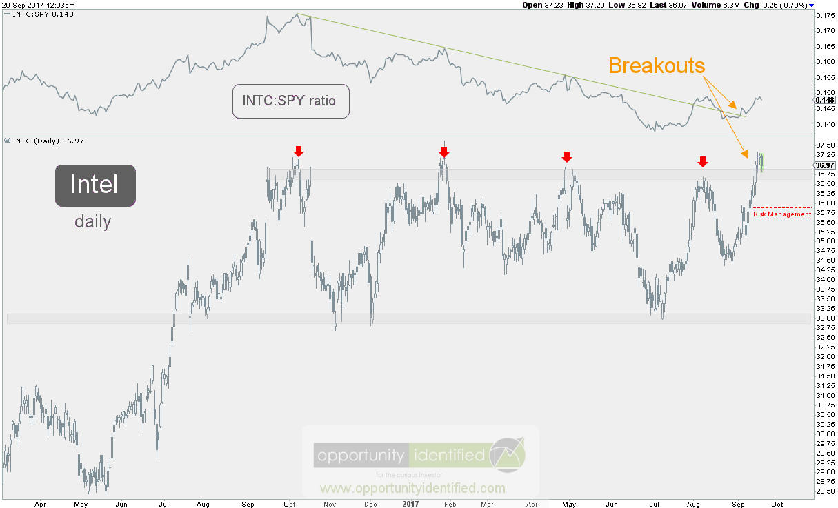 Get Intel Inside Your Portfolio (NASDAQ:INTC) | Seeking Alpha