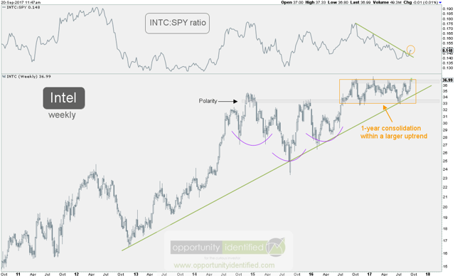 Get Intel Inside Your Portfolio (NASDAQ:INTC) | Seeking Alpha