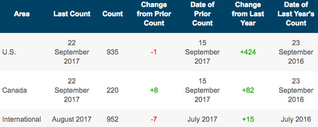 Rig Count Update And Implications | Seeking Alpha