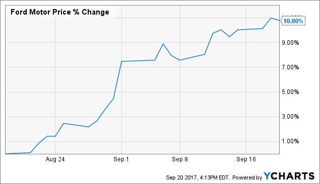 What To Expect From Ford's Upcoming Strategic Update (NYSE:F) | Seeking ...
