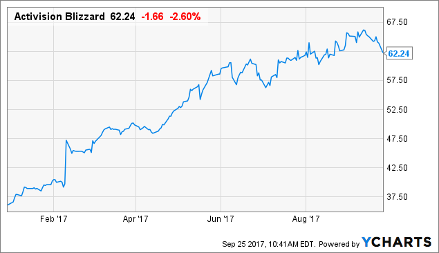 Activision Share Price