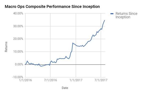 Macro Ops 2017 Mid-Year Performance Review Part 1 - Strat Ops | Seeking ...