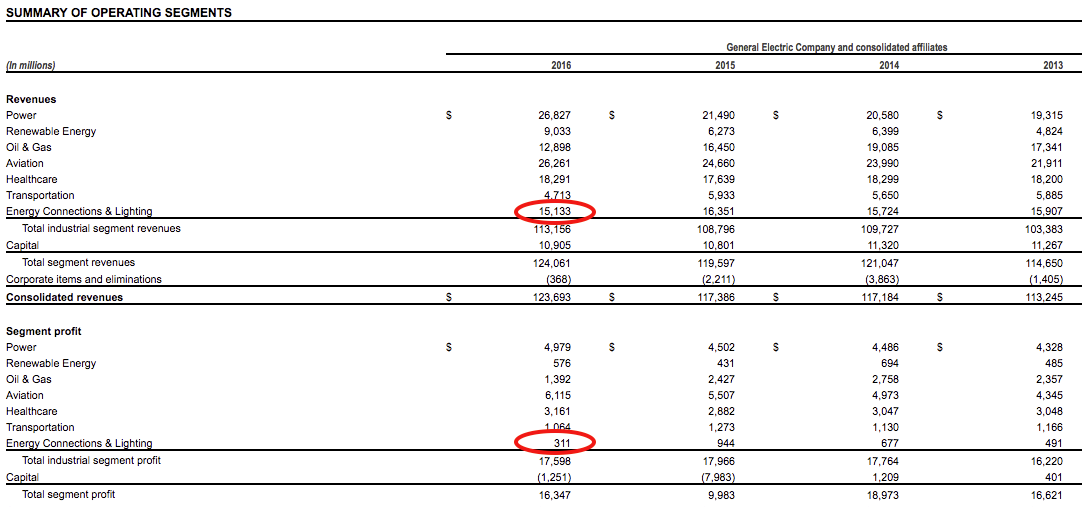 General Electric: A Meaningful Non-Core Asset Sale, By The Numbers ...