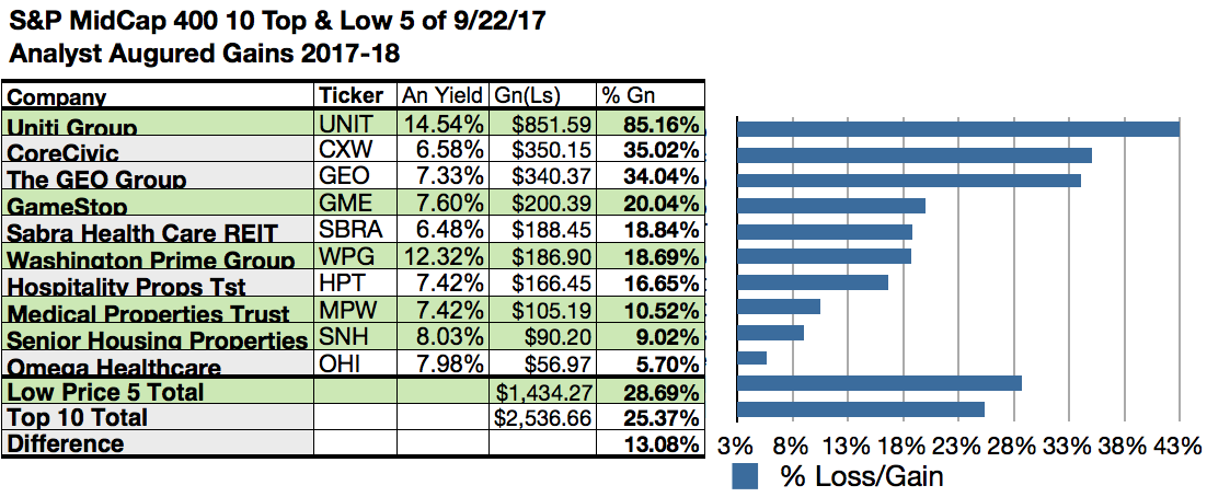 S&P MidCap 400 Dividend Dogs Chase Uniti September Gains & Yield ...