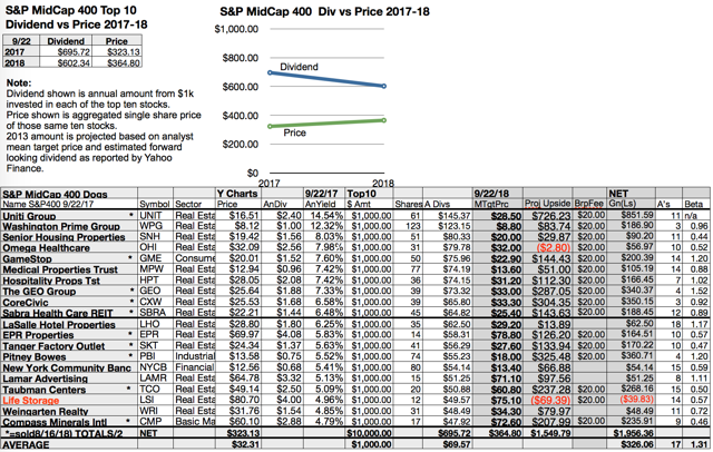 S&P MidCap 400 Dividend Dogs Chase Uniti September Gains & Yield ...