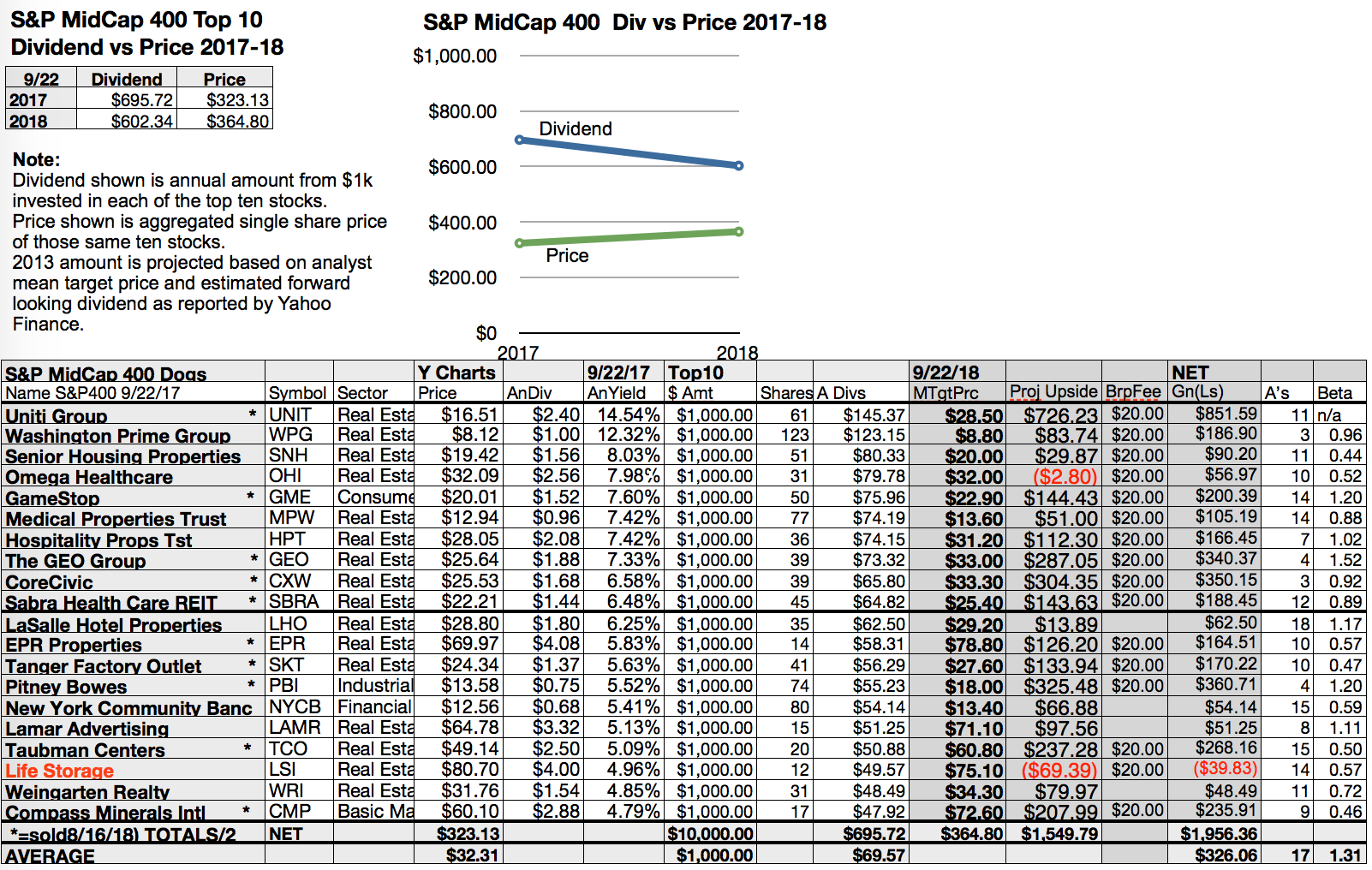 S&P MidCap 400 Dividend Dogs Chase Uniti September Gains & Yield | Seeking Alpha