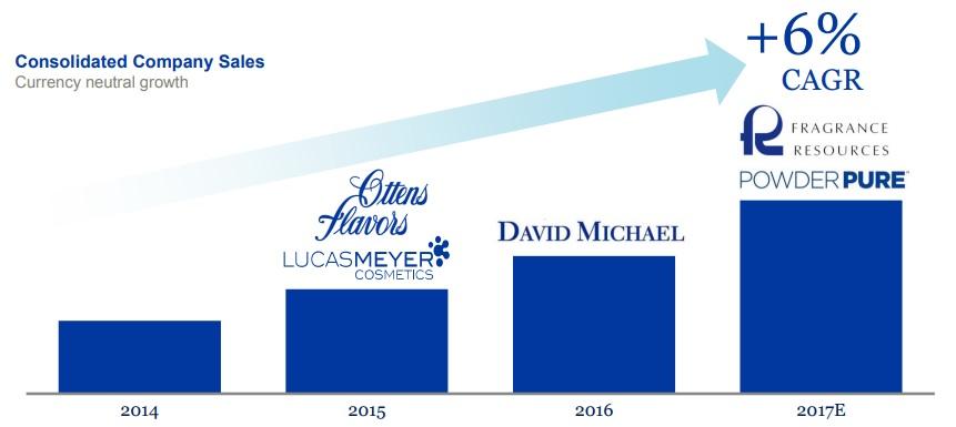 International Flavors & Fragrances: A Dividend Achiever Worth Reviewing ...