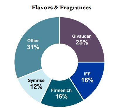 International Flavors & Fragrances: A Dividend Achiever Worth Reviewing ...