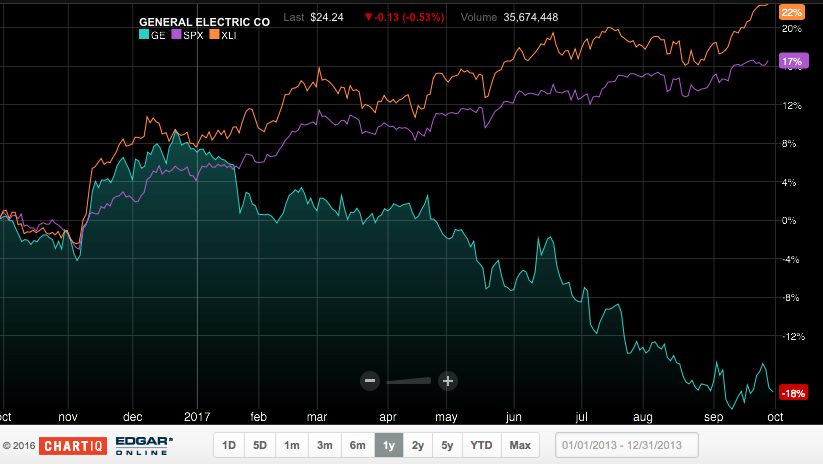 General Electric: A Meaningful Non-Core Asset Sale, By The Numbers ...