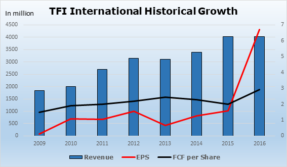 TFI International: This Undervalued Stock Can Return At Least 50% ...