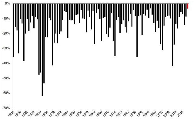 Weekly S&P 500 ChartStorm - Low Volatility Vs. High Valuations ...