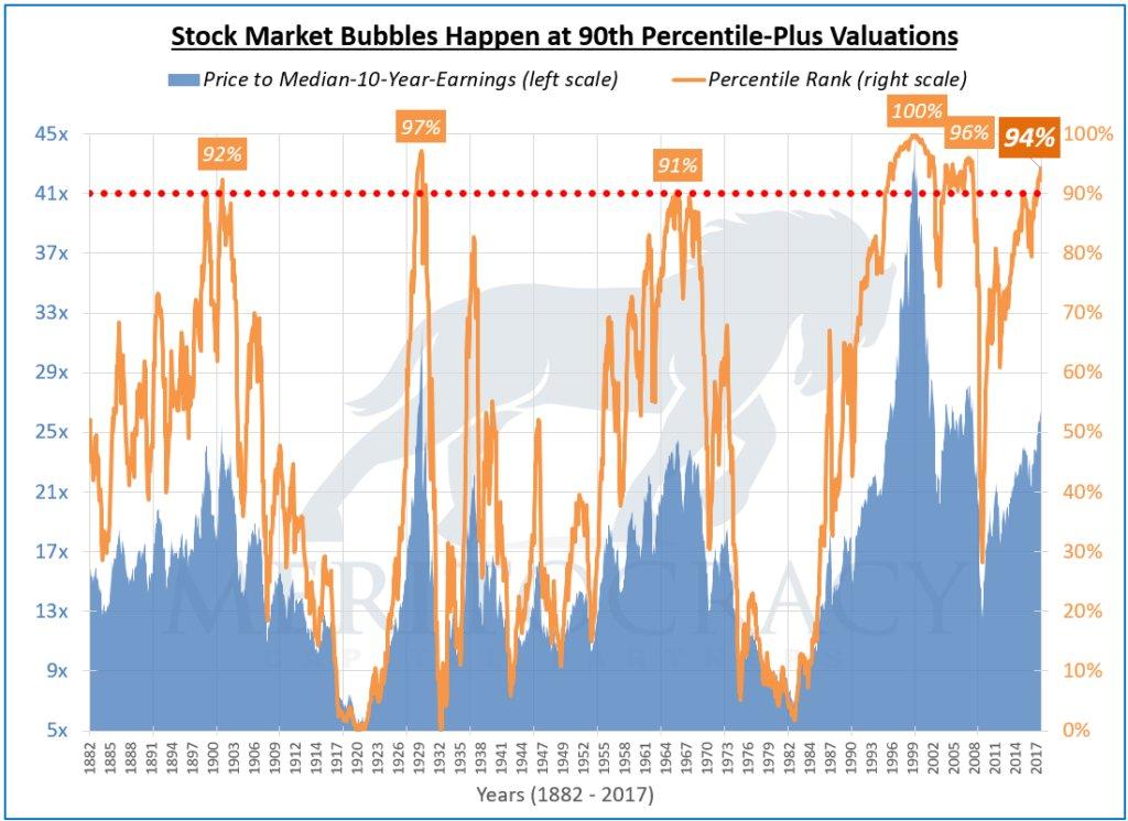 Weekly S&P 500 ChartStorm - Low Volatility Vs. High Valuations ...