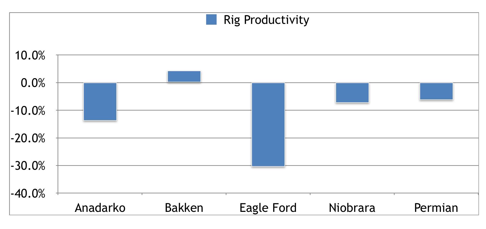 Oil Production Increases Should Slow Down | Seeking Alpha