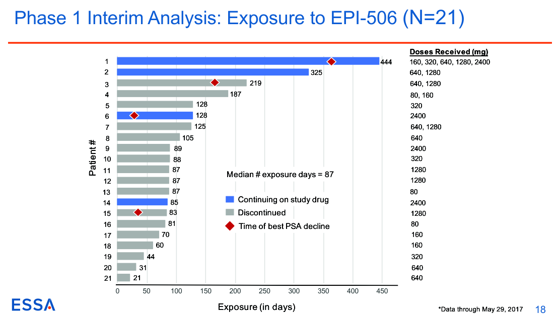 Essa Pharma Is More Likely To Fly Than To Die (NASDAQ:EPIX) | Seeking Alpha