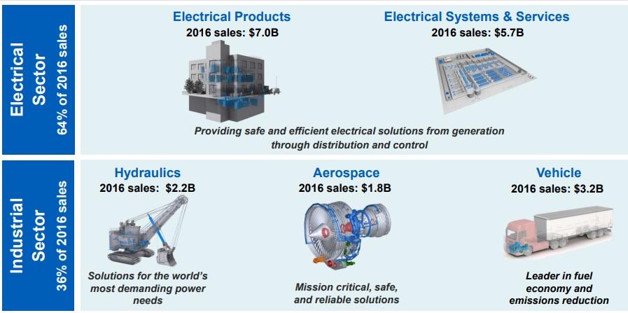 Eaton: Paying Dividends Every Year For Nearly A Century - Eaton ...