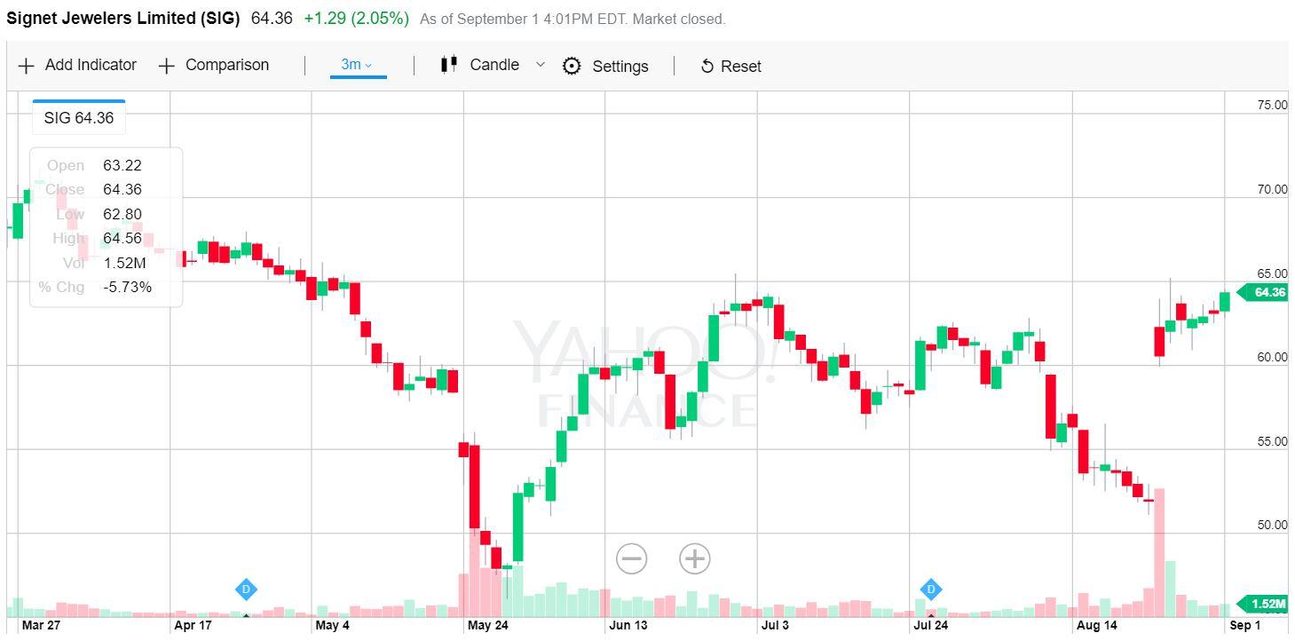 Signet Jewelers: The Bullish Case For Signet (NYSE:SIG) | Seeking Alpha