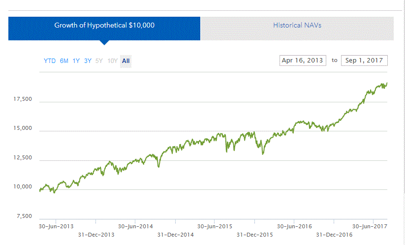 A Low-Cost Way to Access The Momentum Factor (BATS:MTUM) | Seeking Alpha
