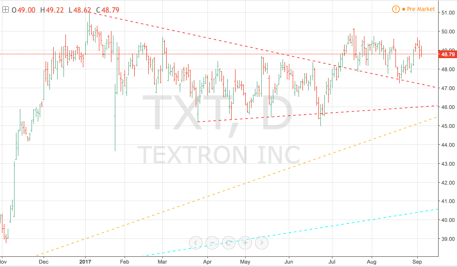 Textron: Undervalued Despite Solid Financials (NYSE:TXT) | Seeking Alpha