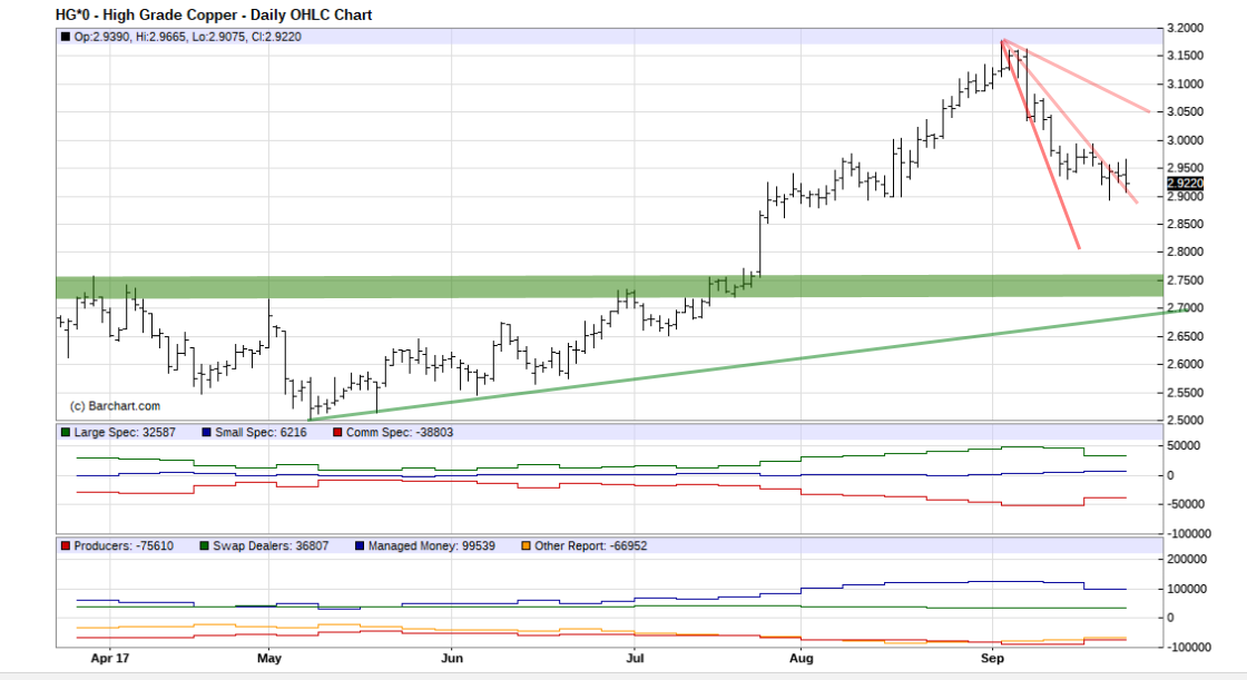 October Copper Attracts The Bear | Seeking Alpha