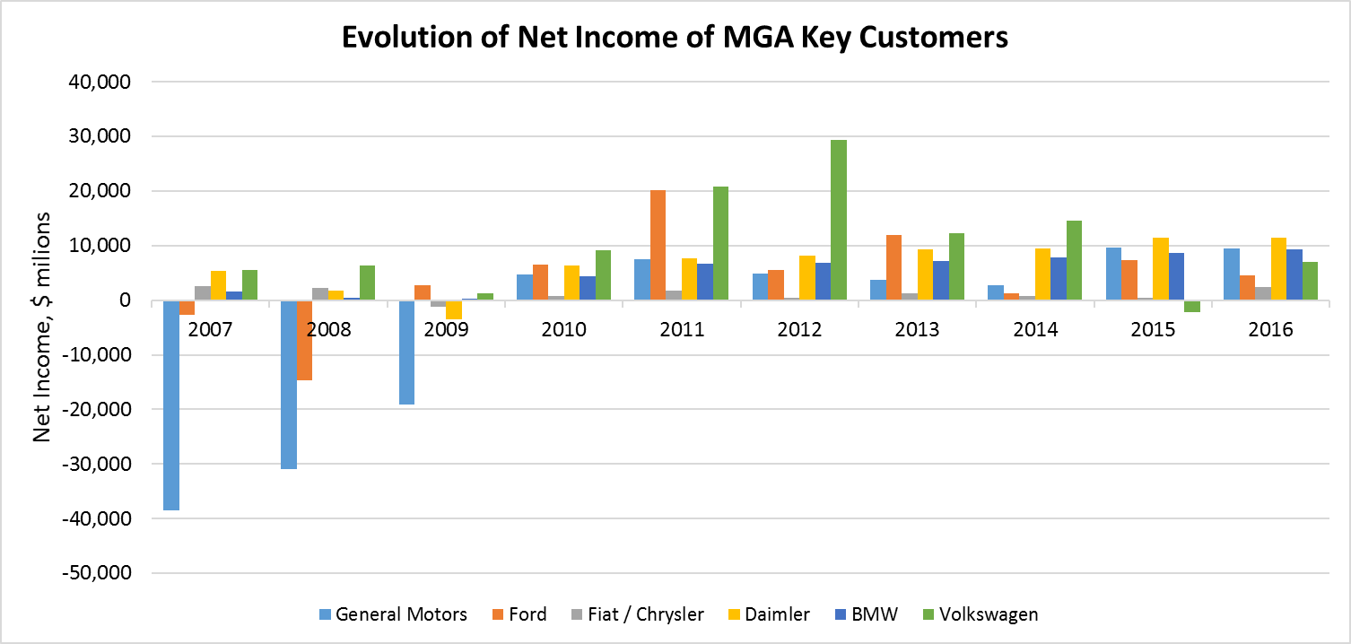 Magna International: Even Car Of The Future Will Still Need A Chassis ...