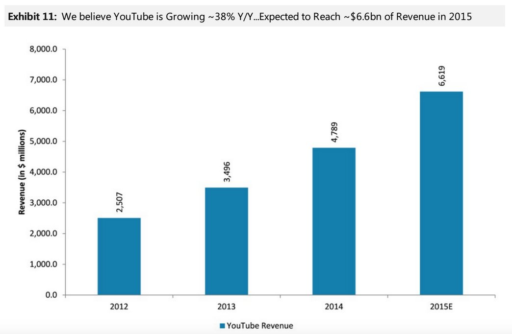 YouTube's Real Contribution To Alphabet's Future Growth (NASDAQ:GOOG ...