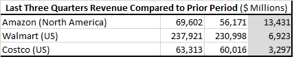 Costco's Hidden Upside: Wal-Mart Vs. Amazon (NASDAQ:COST) | Seeking Alpha