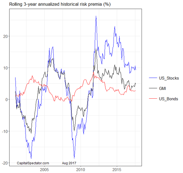 Risk Premia Forecasts: Major Asset Classes - 5 September 2017 | Seeking ... Risk Premia Forecasts: Major Asset Classes - 5 September 2017 | Seeking ...
