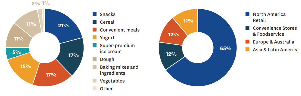 General Mills: Buy For An Elevated Yield (NYSE:GIS) | Seeking Alpha