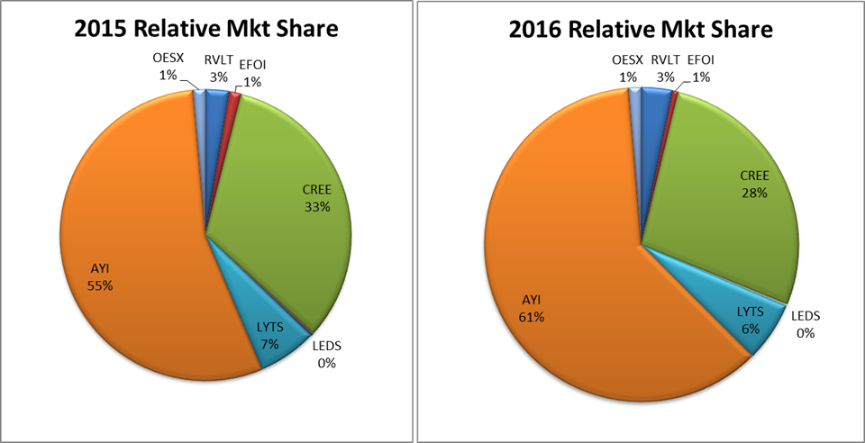 New Leadership, New Growth? - A Q2 LED Analysis: Cree Inc. (NYSE:WOLF ...