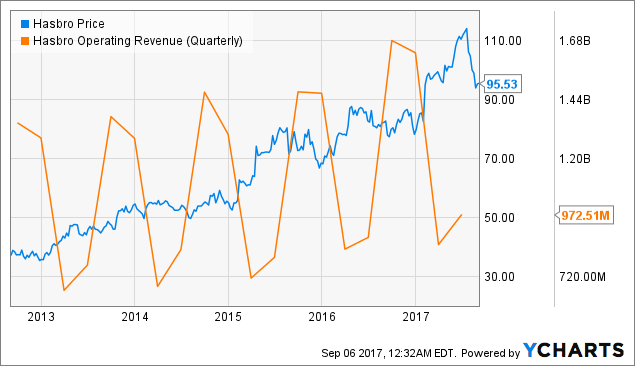 A Toy Story (NASDAQ:HAS) | Seeking Alpha
