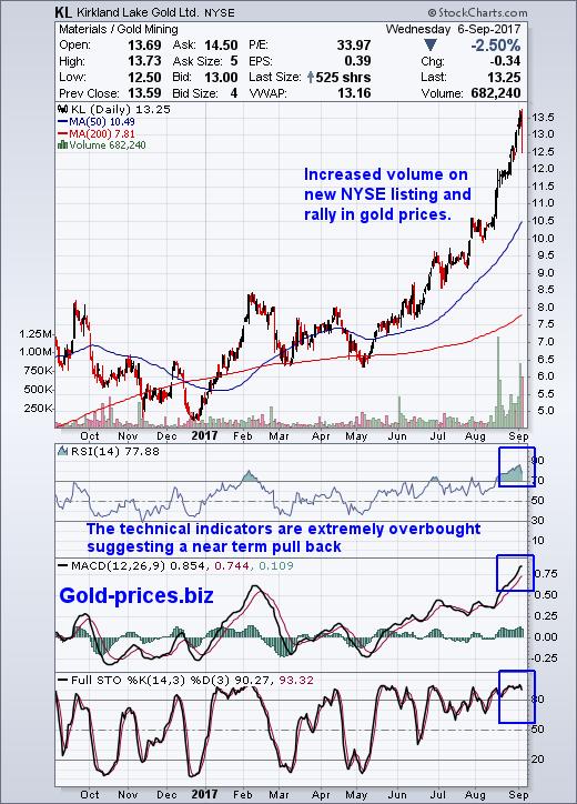 Kirkland Lake Gold Limited: Sell (NYSE:AEM) | Seeking Alpha