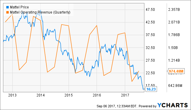 A Toy Story (NASDAQ:HAS) | Seeking Alpha