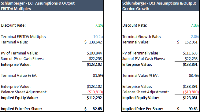 Long Schlumberger: Multi-Scenario DCF Valuation (NYSE:SLB) | Seeking Alpha