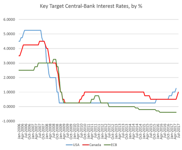 Bank Of Canada Raises Interest Rates... Again | Seeking Alpha