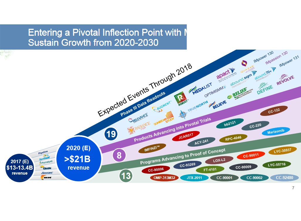 Celgene Offers High Growth At An Inexpensive Price (NASDAQ:CELG-DEFUNCT ...
