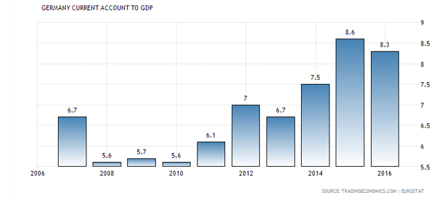 German Current Account Surplus Adds EUR 19.4 Billion In July 2017 ...