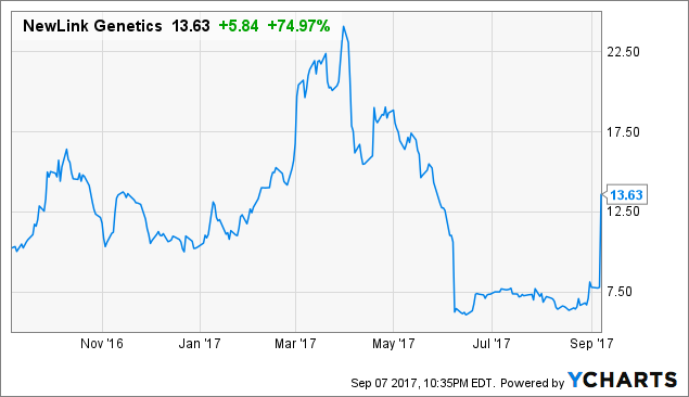 NewLink Genetics Data Catches Wall Street By Surprise (NASDAQ:LUMO ...